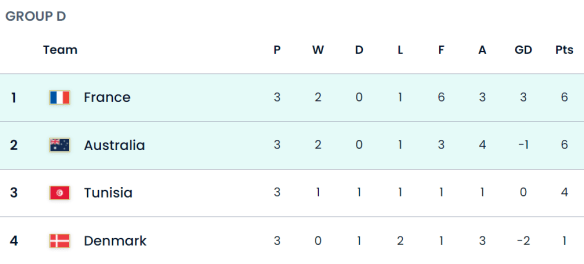 2022 World Cup Qatar | Socceroo Realm